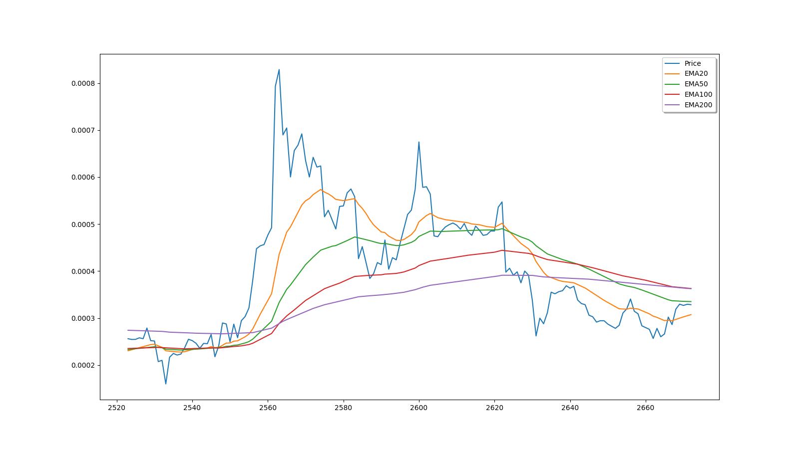 ProximaX Exponential Moving Averages