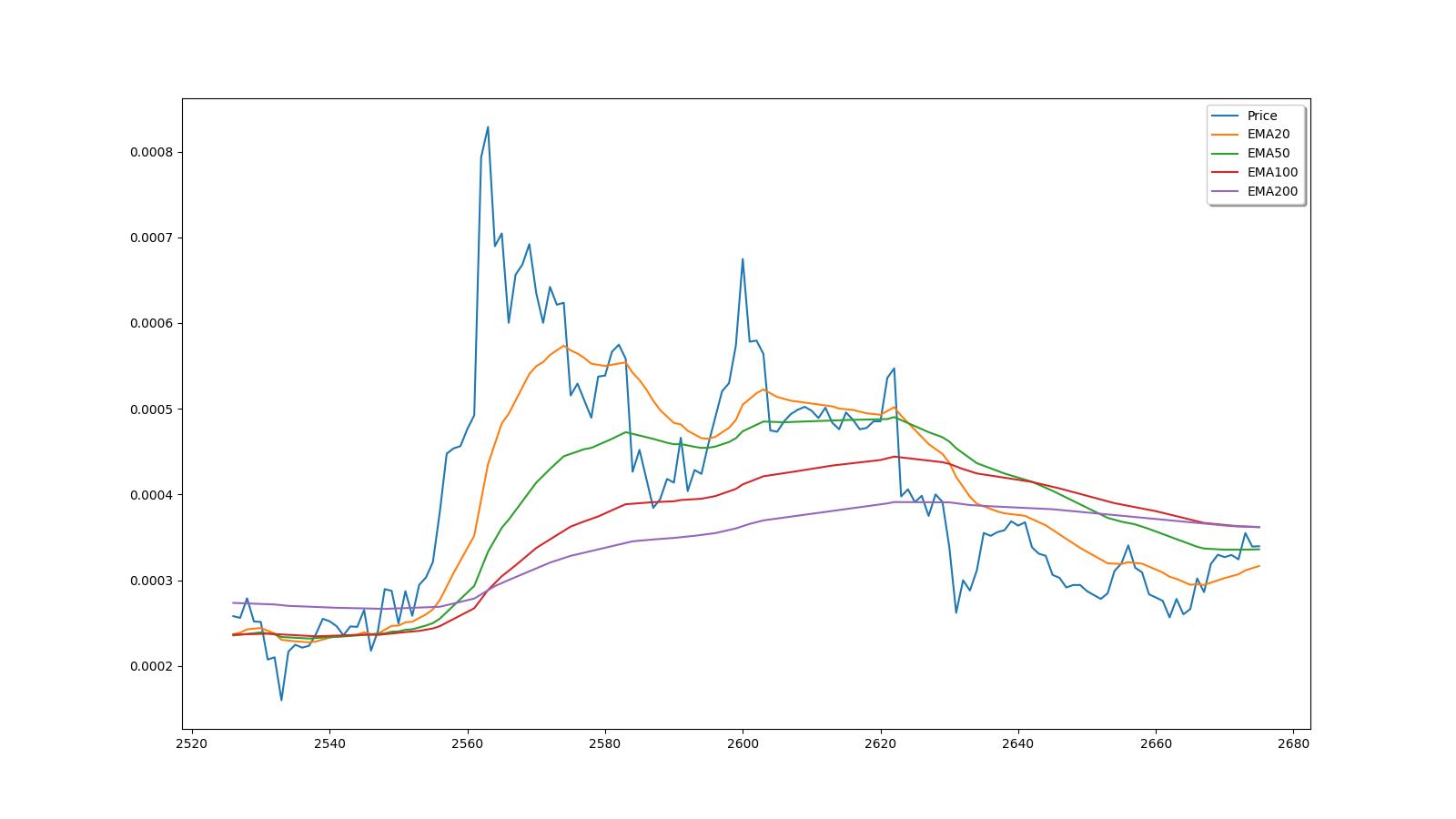 ProximaX Exponential Moving Averages