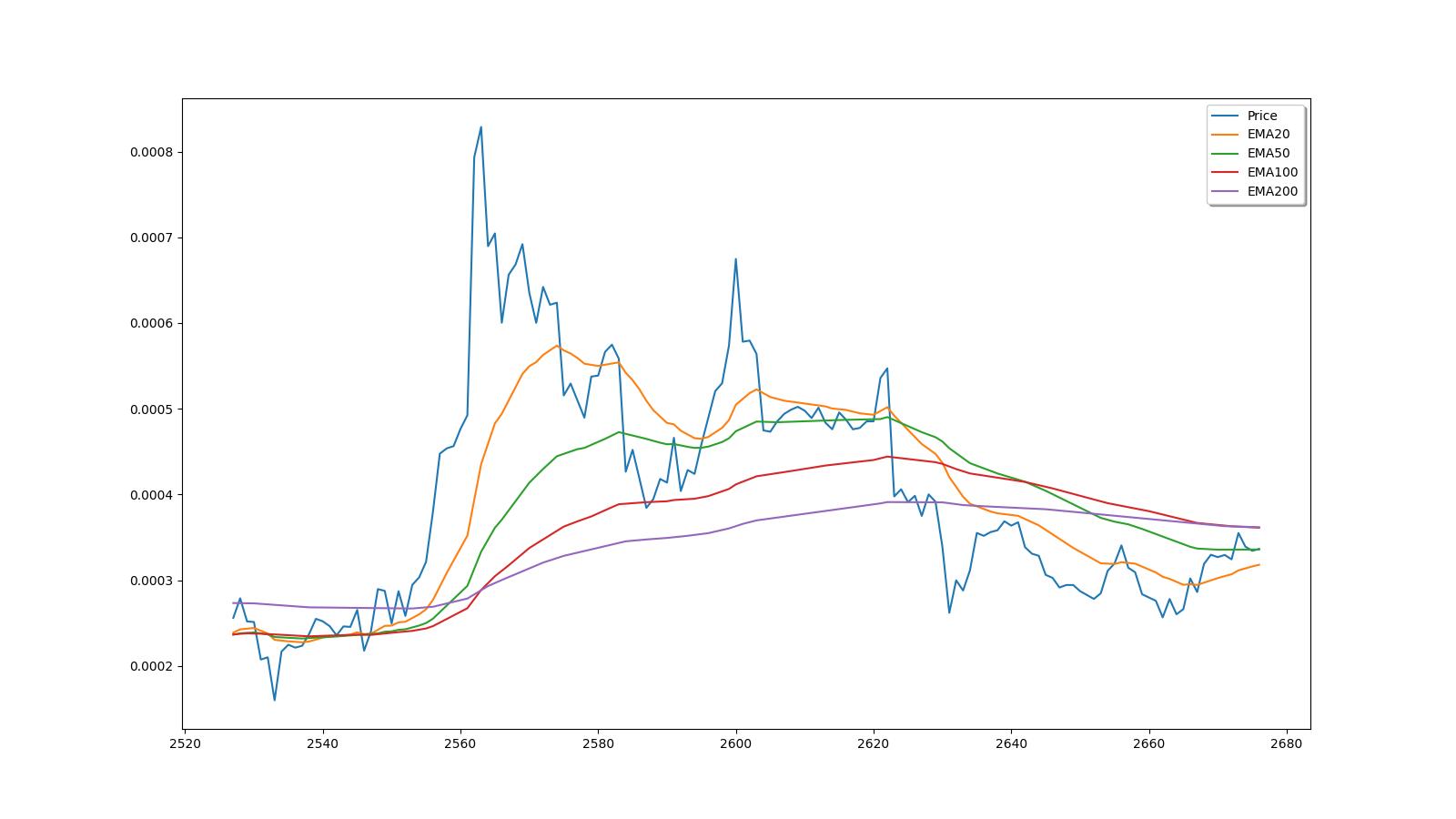 ProximaX Exponential Moving Averages