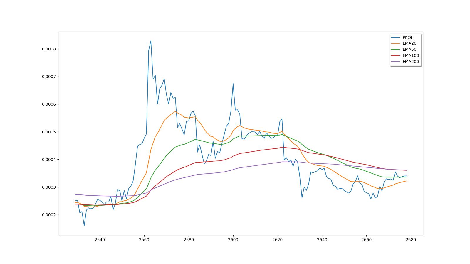 ProximaX Exponential Moving Averages