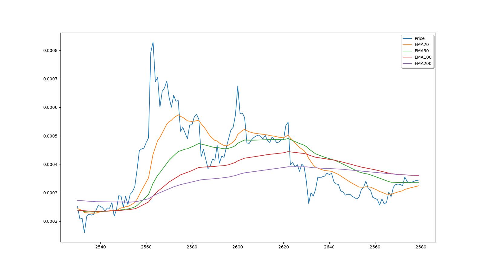 ProximaX Exponential Moving Averages