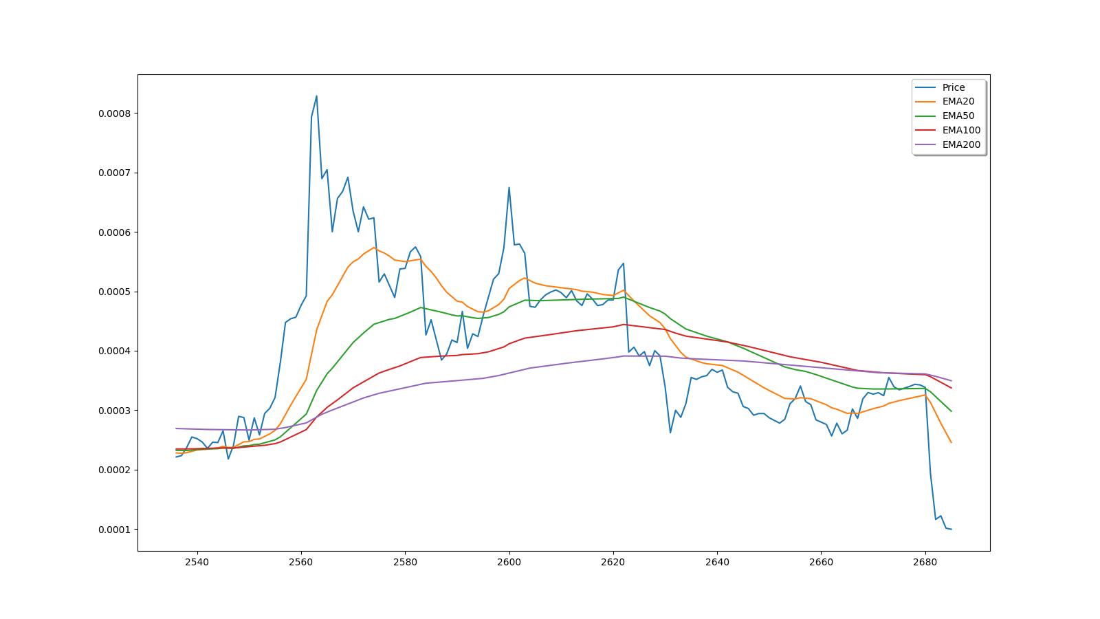 ProximaX Exponential Moving Averages