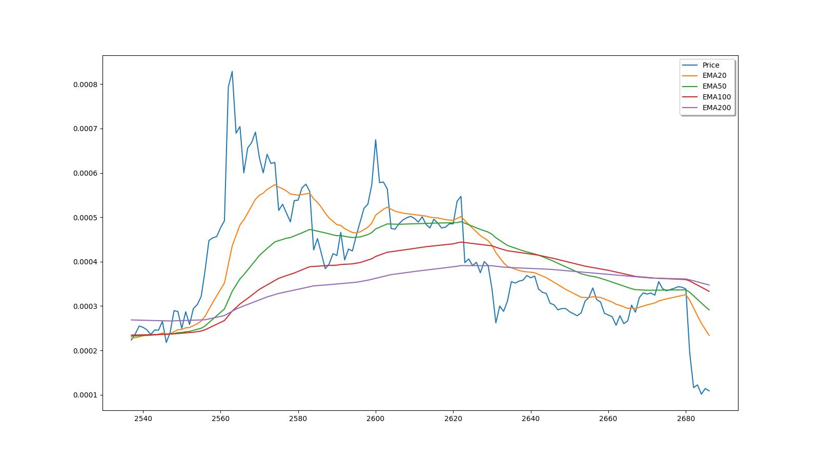 ProximaX Exponential Moving Averages