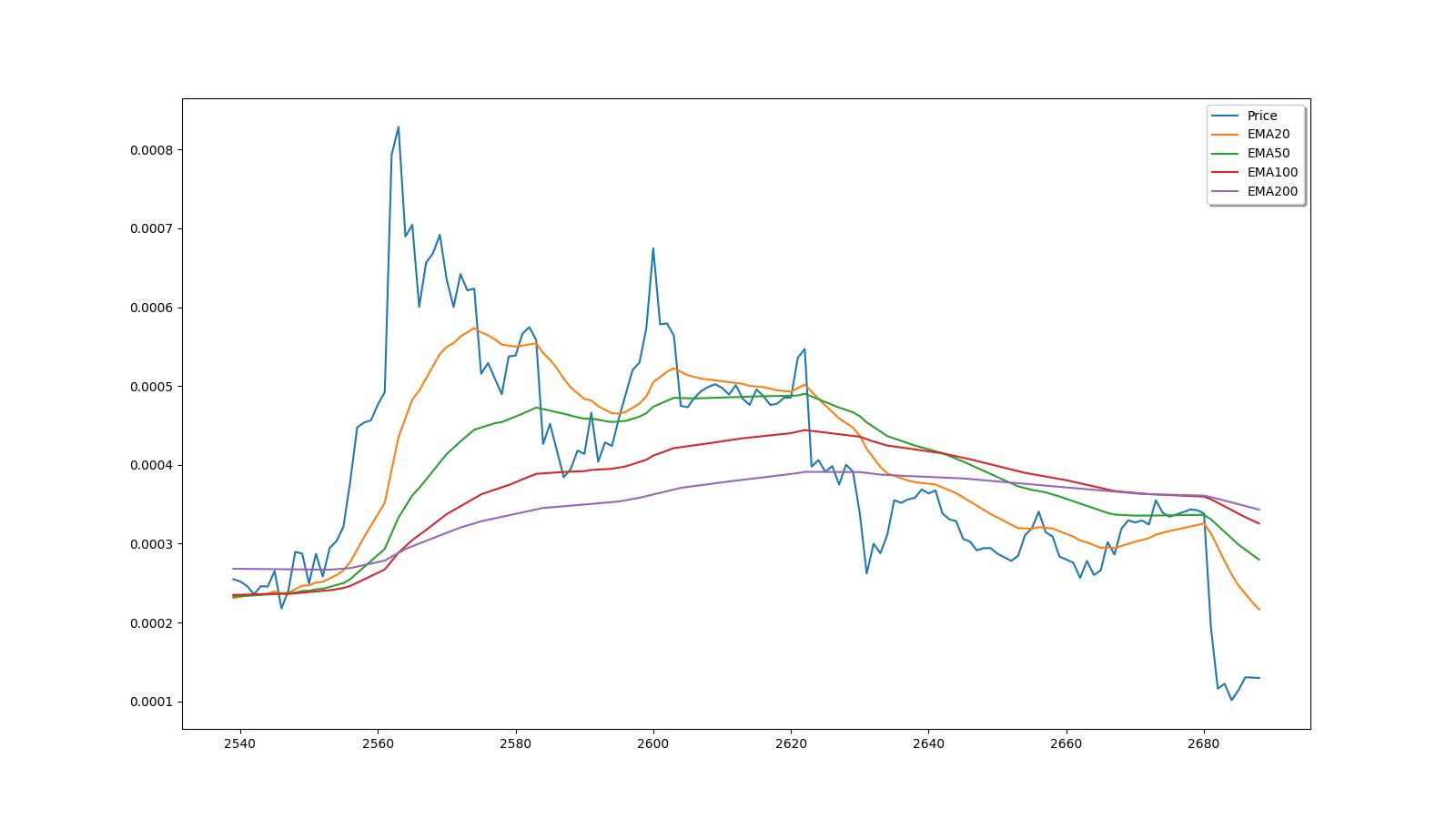 ProximaX Exponential Moving Averages