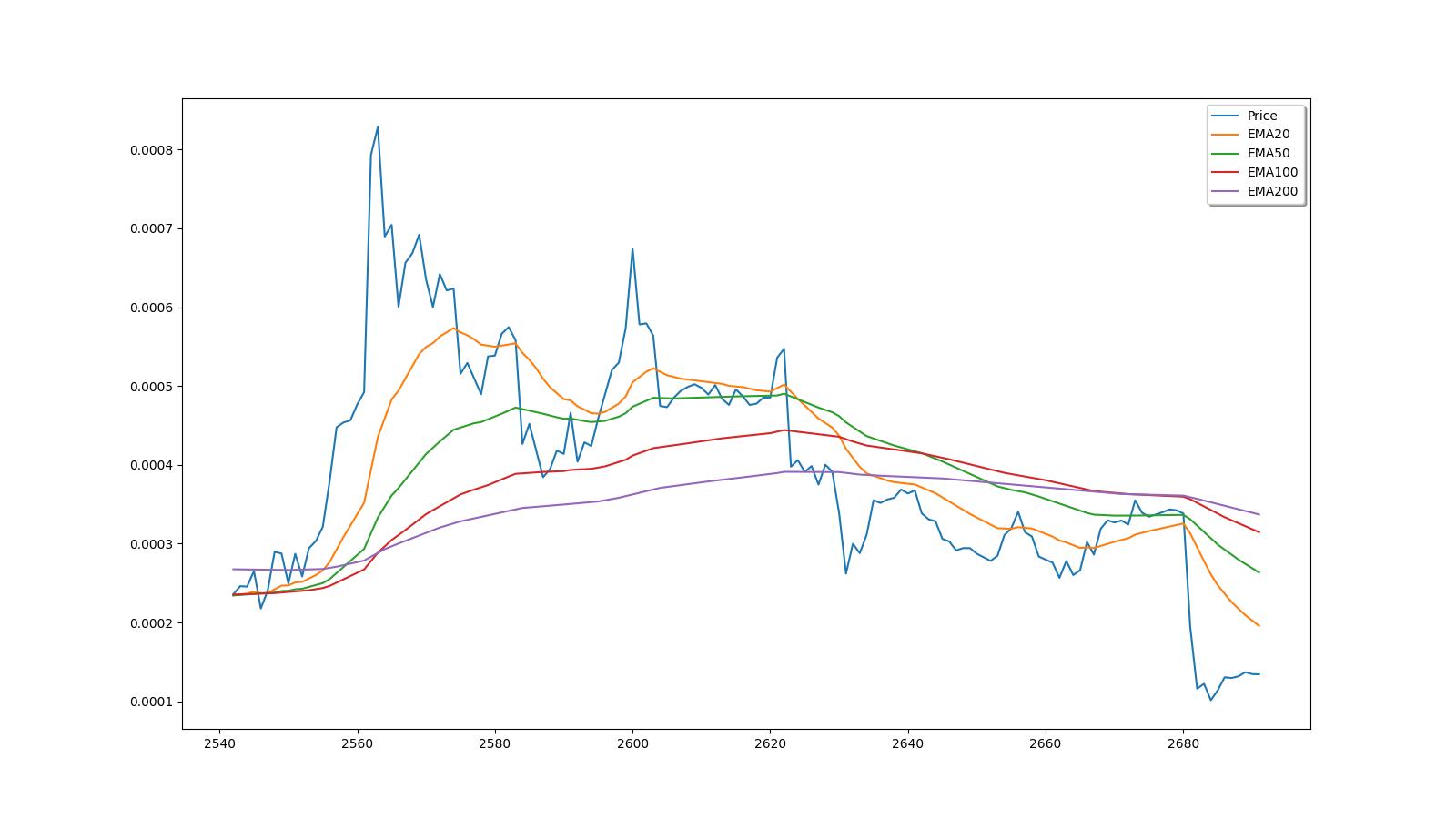 ProximaX Exponential Moving Averages