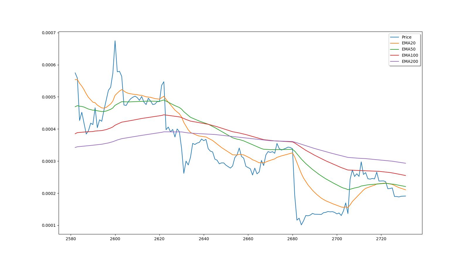 ProximaX Exponential Moving Averages