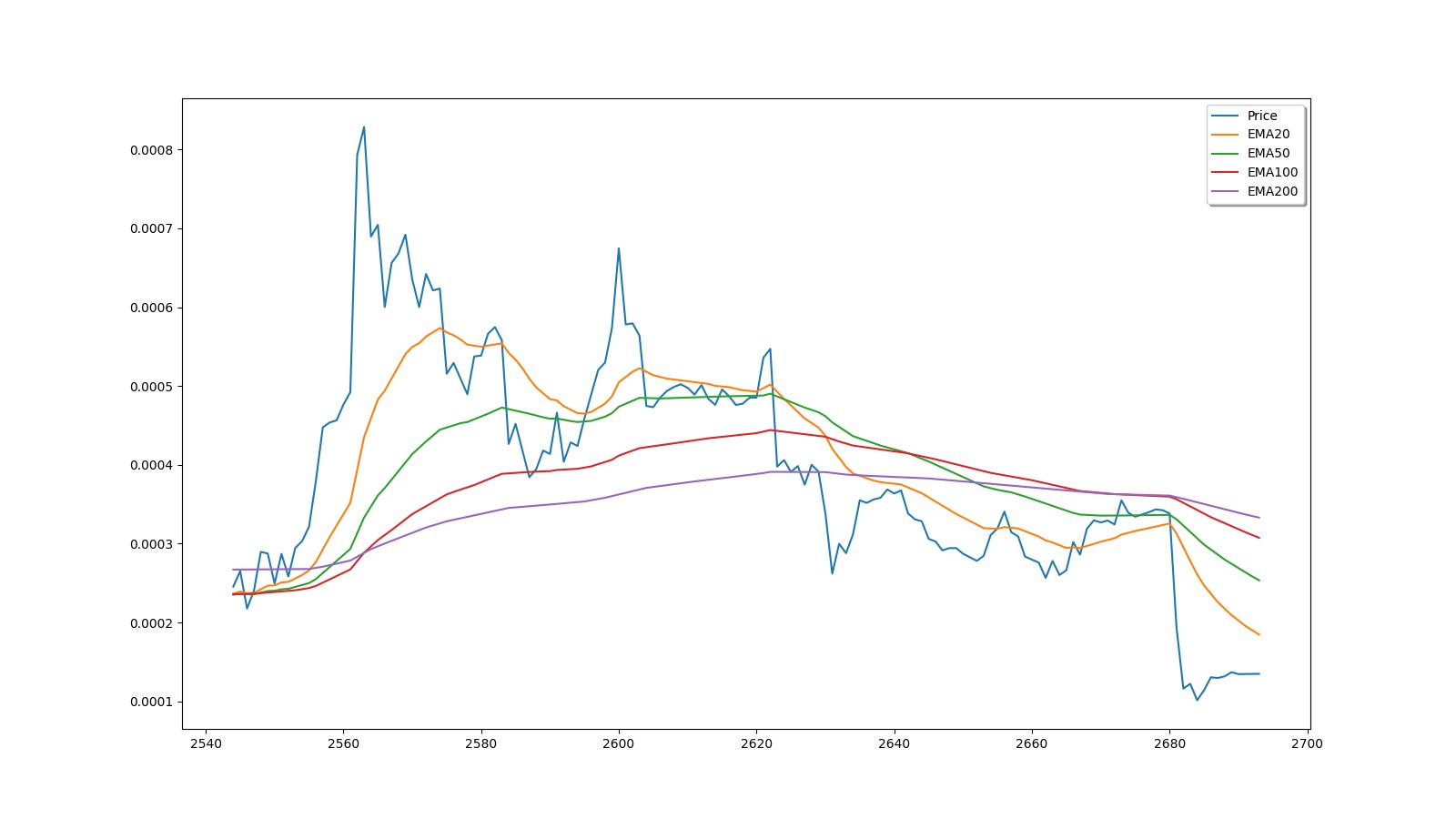 ProximaX Exponential Moving Averages