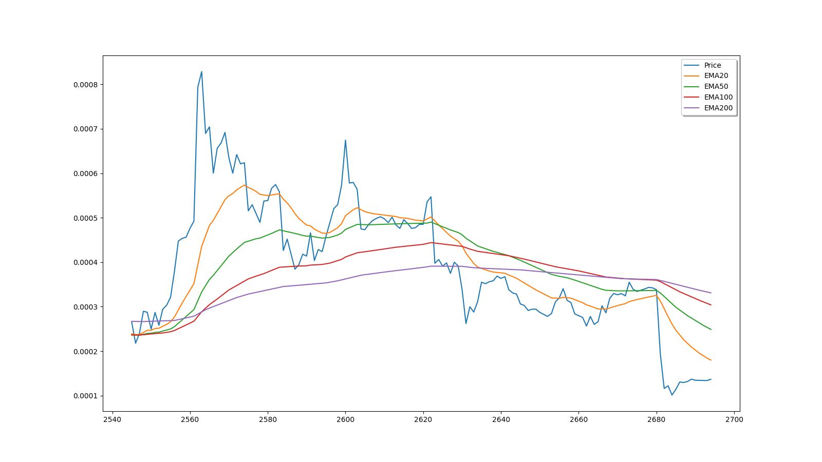 ProximaX Exponential Moving Averages