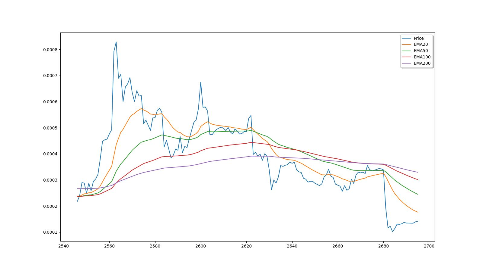 ProximaX Exponential Moving Averages