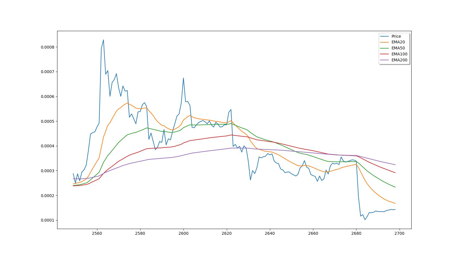 ProximaX Exponential Moving Averages