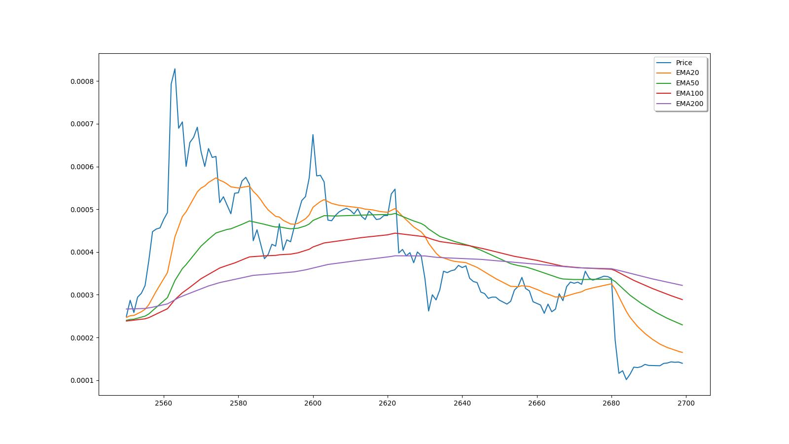 ProximaX Exponential Moving Averages