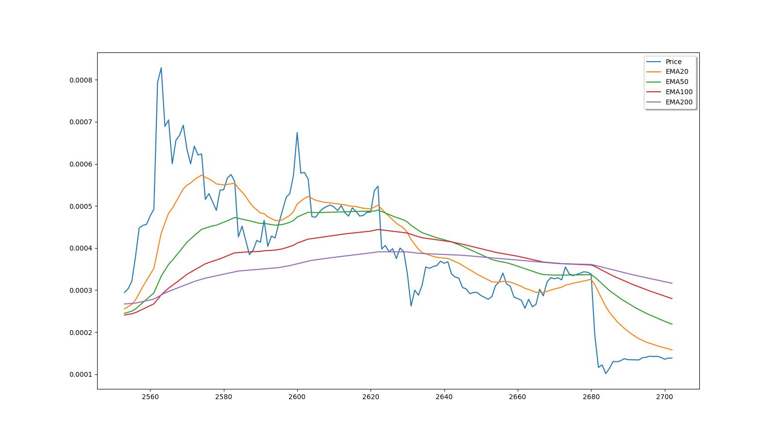 ProximaX Exponential Moving Averages