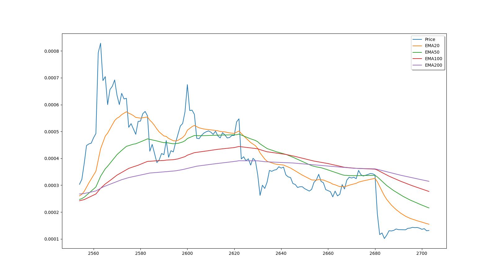ProximaX Exponential Moving Averages