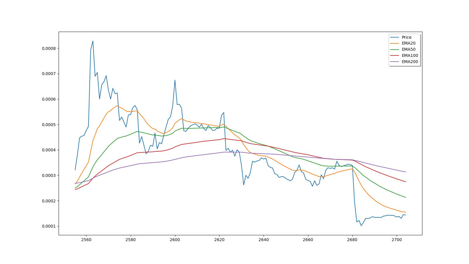 ProximaX Exponential Moving Averages