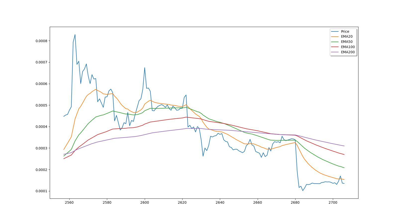 ProximaX Exponential Moving Averages