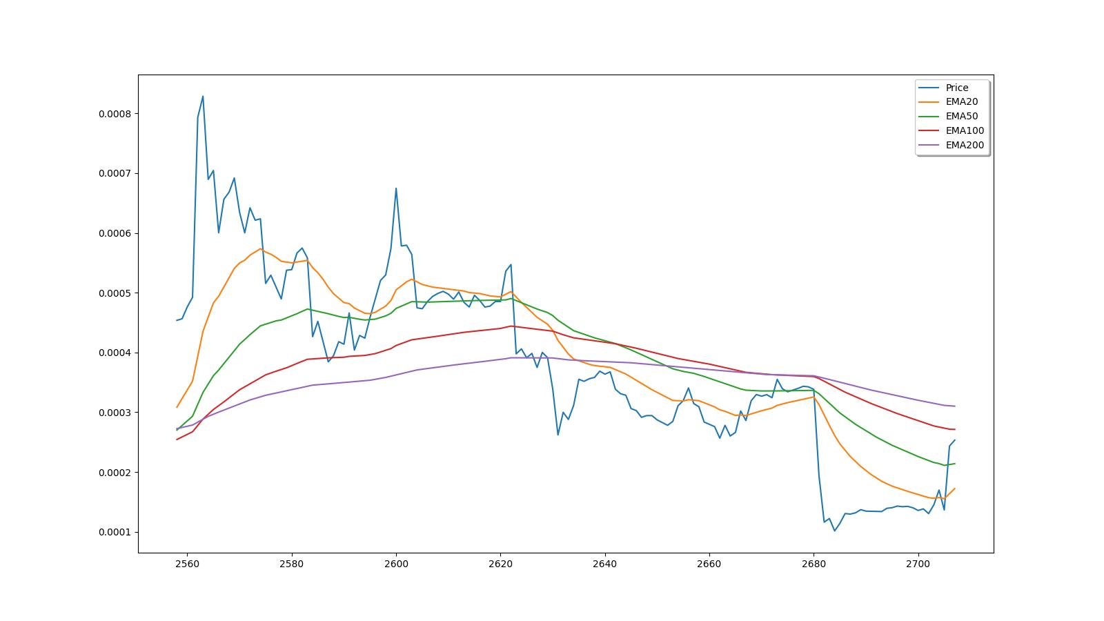 ProximaX Exponential Moving Averages