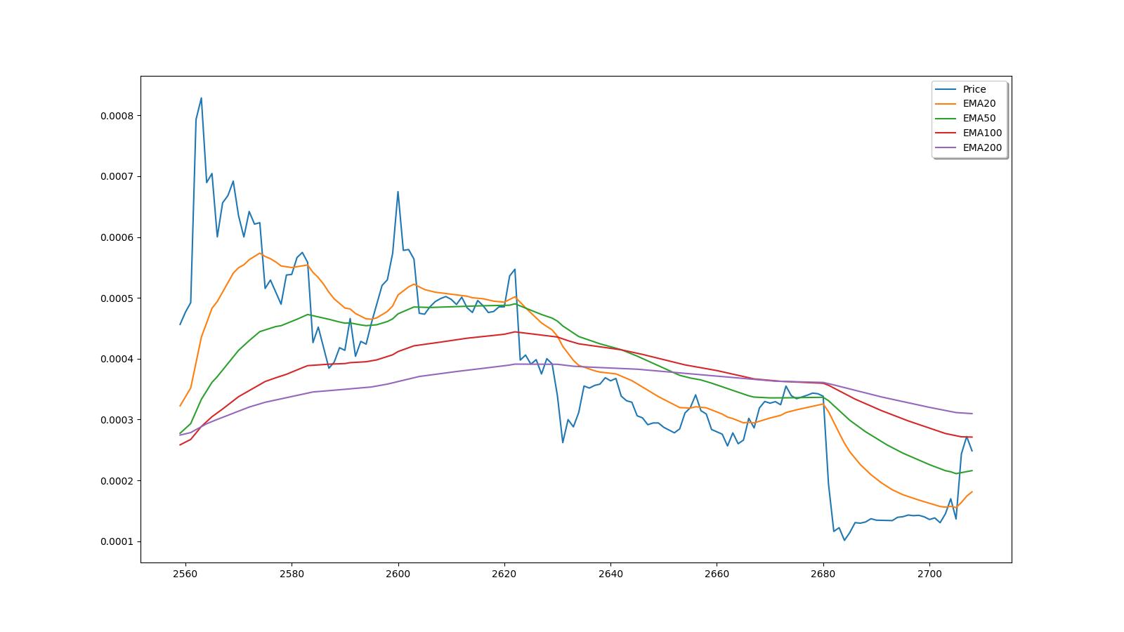 ProximaX Exponential Moving Averages