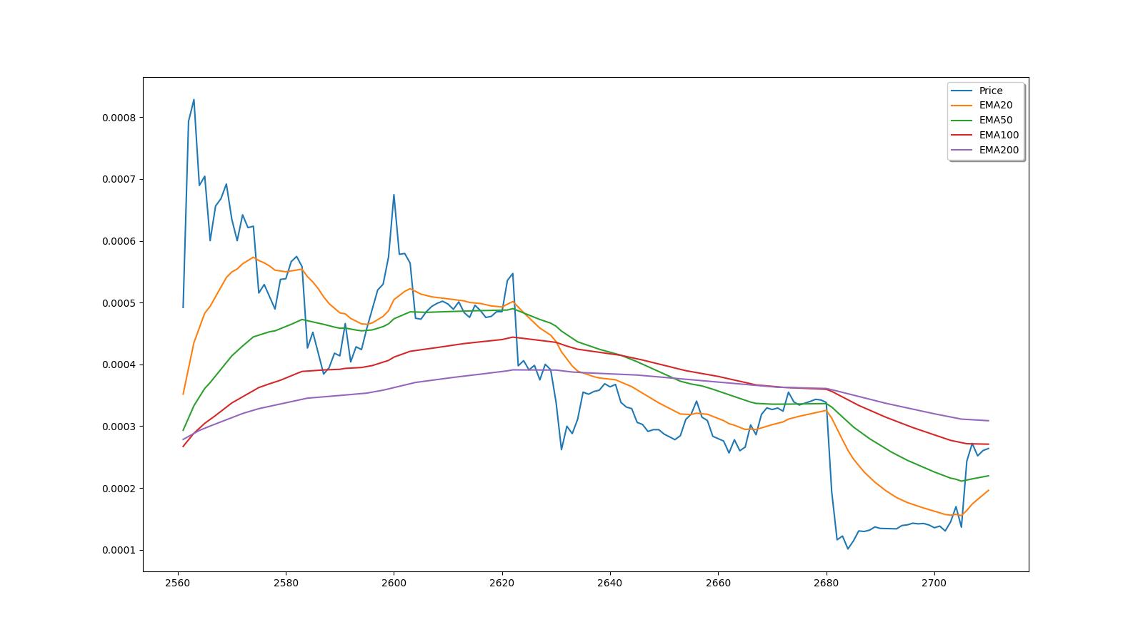 ProximaX Exponential Moving Averages