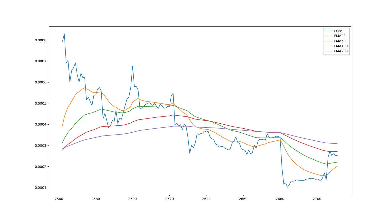 ProximaX Exponential Moving Averages