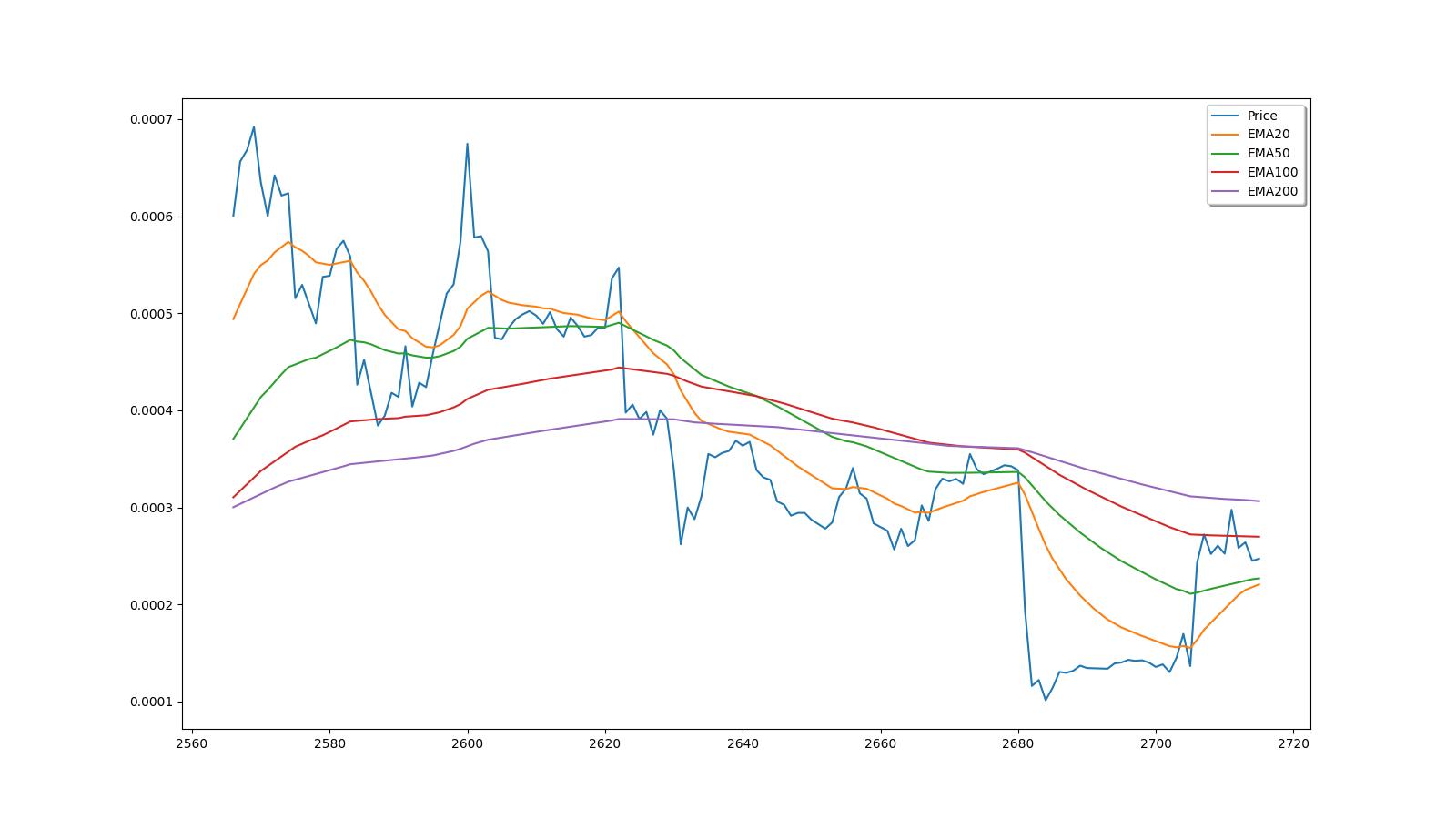 ProximaX Exponential Moving Averages