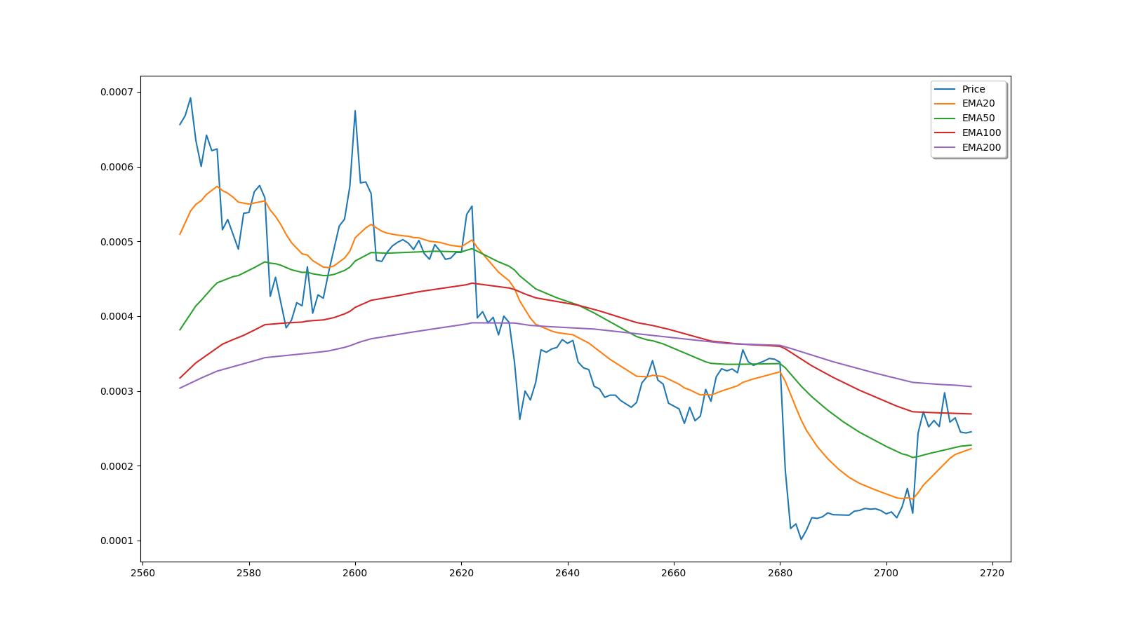 ProximaX Exponential Moving Averages