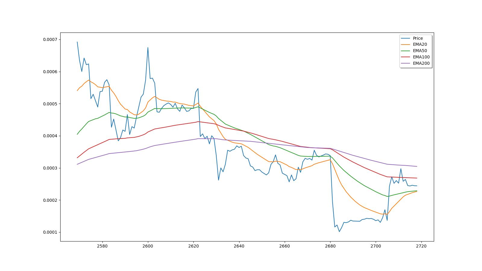 ProximaX Exponential Moving Averages