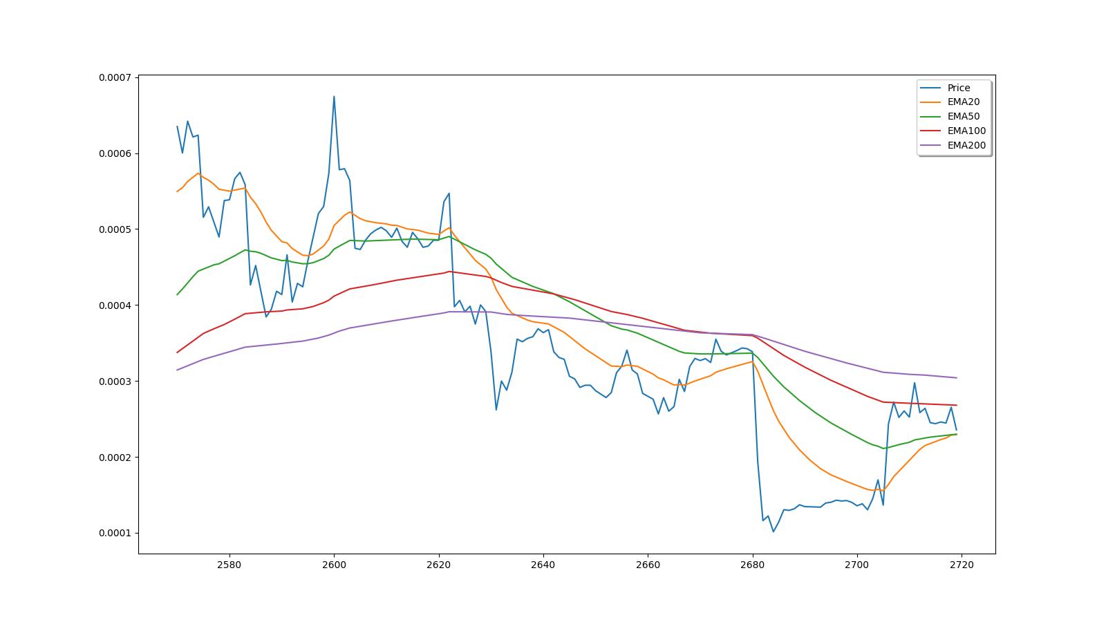 ProximaX Exponential Moving Averages