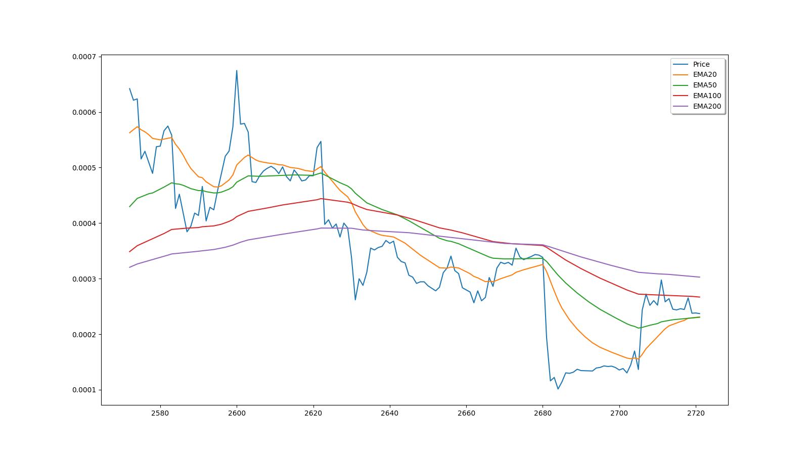 ProximaX Exponential Moving Averages