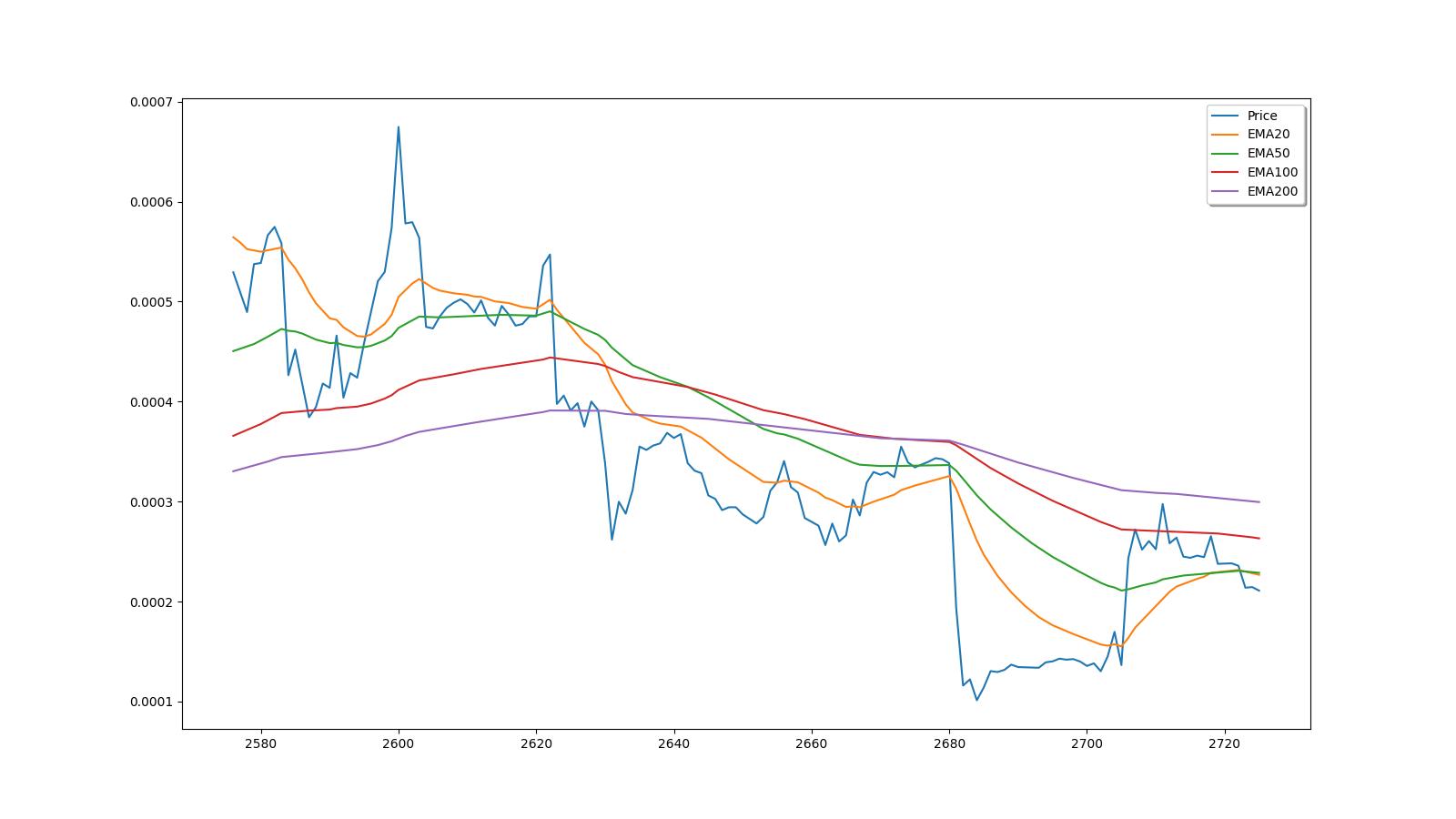 ProximaX Exponential Moving Averages