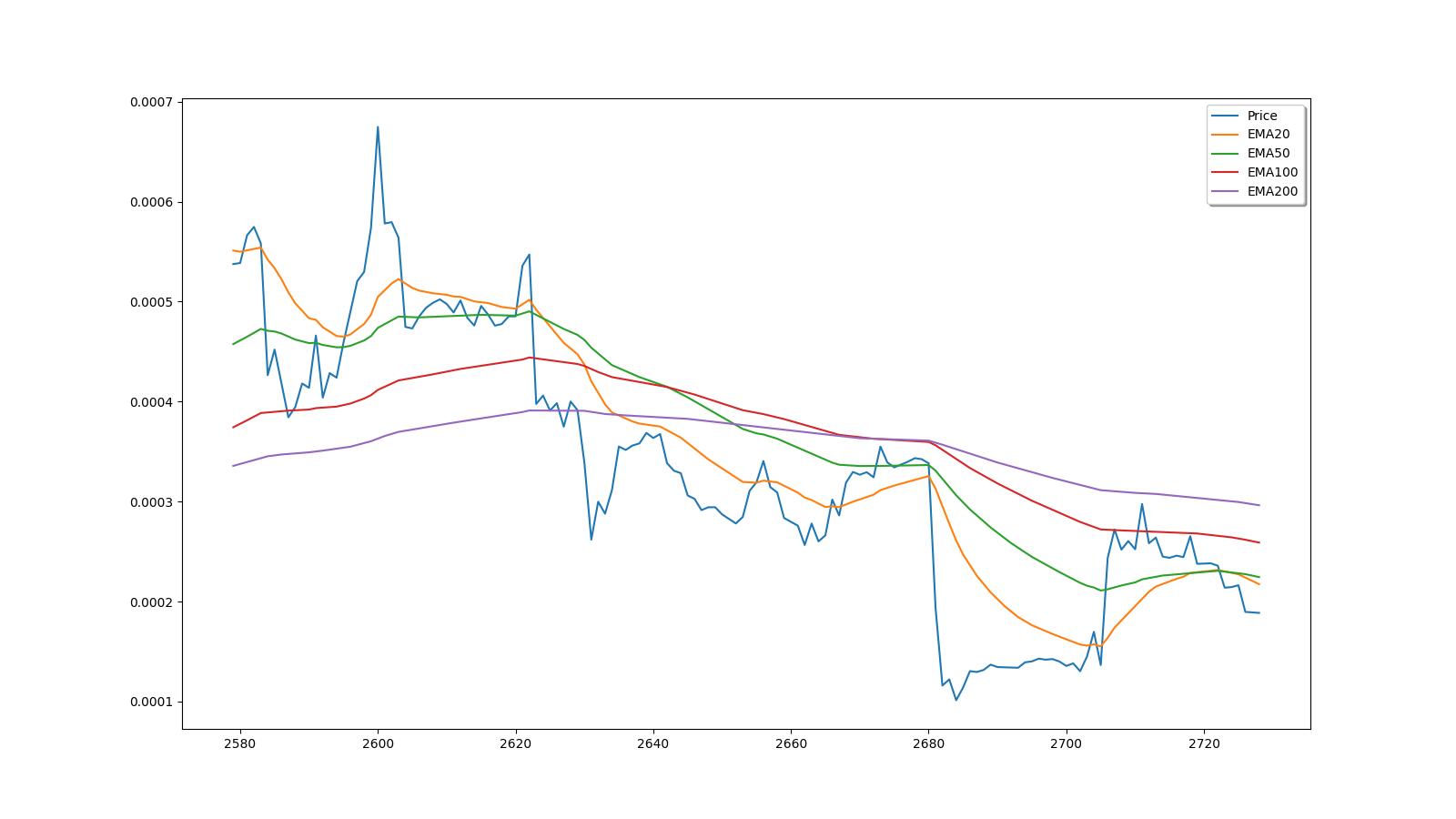 ProximaX Exponential Moving Averages