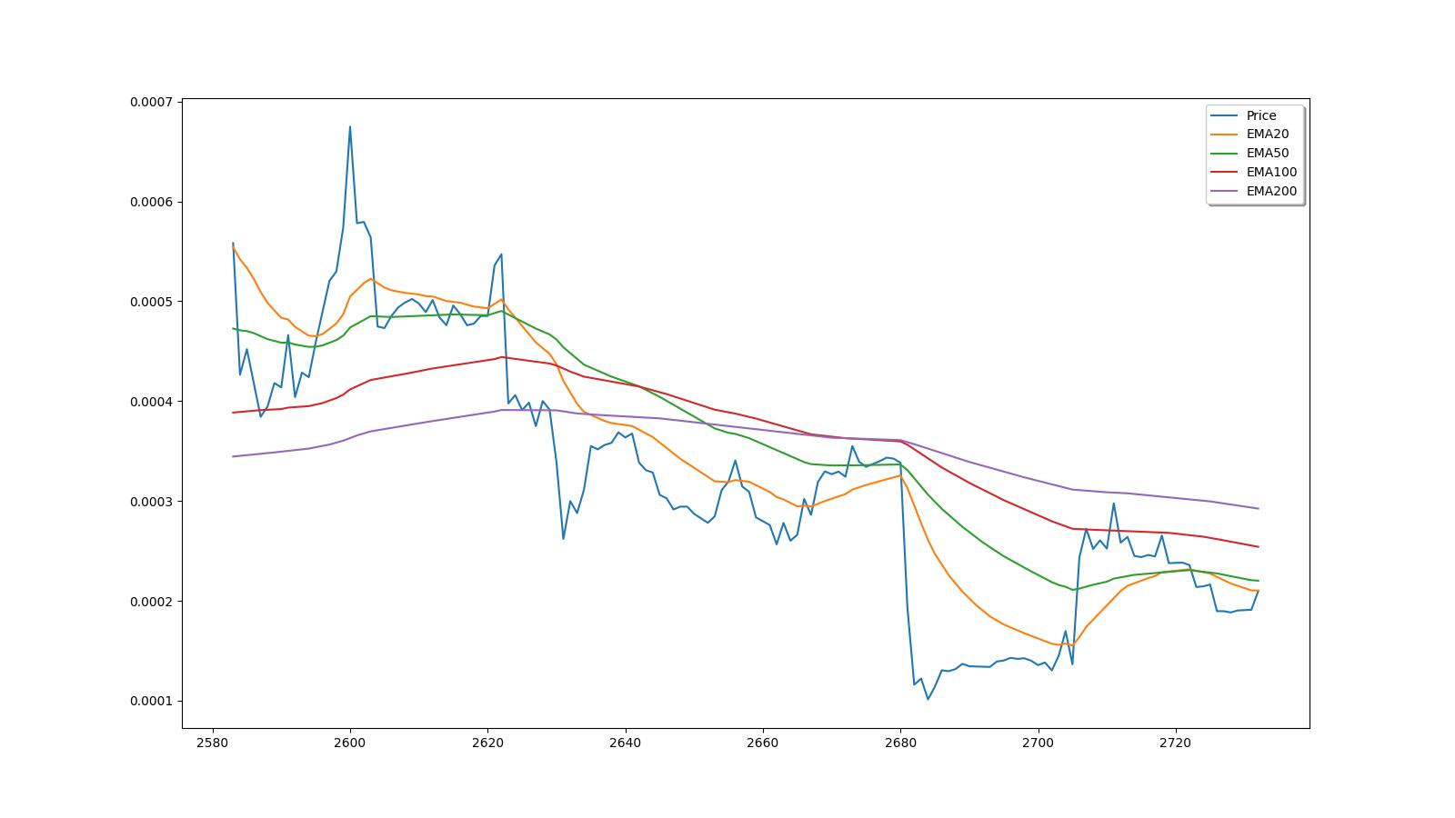 ProximaX Exponential Moving Averages
