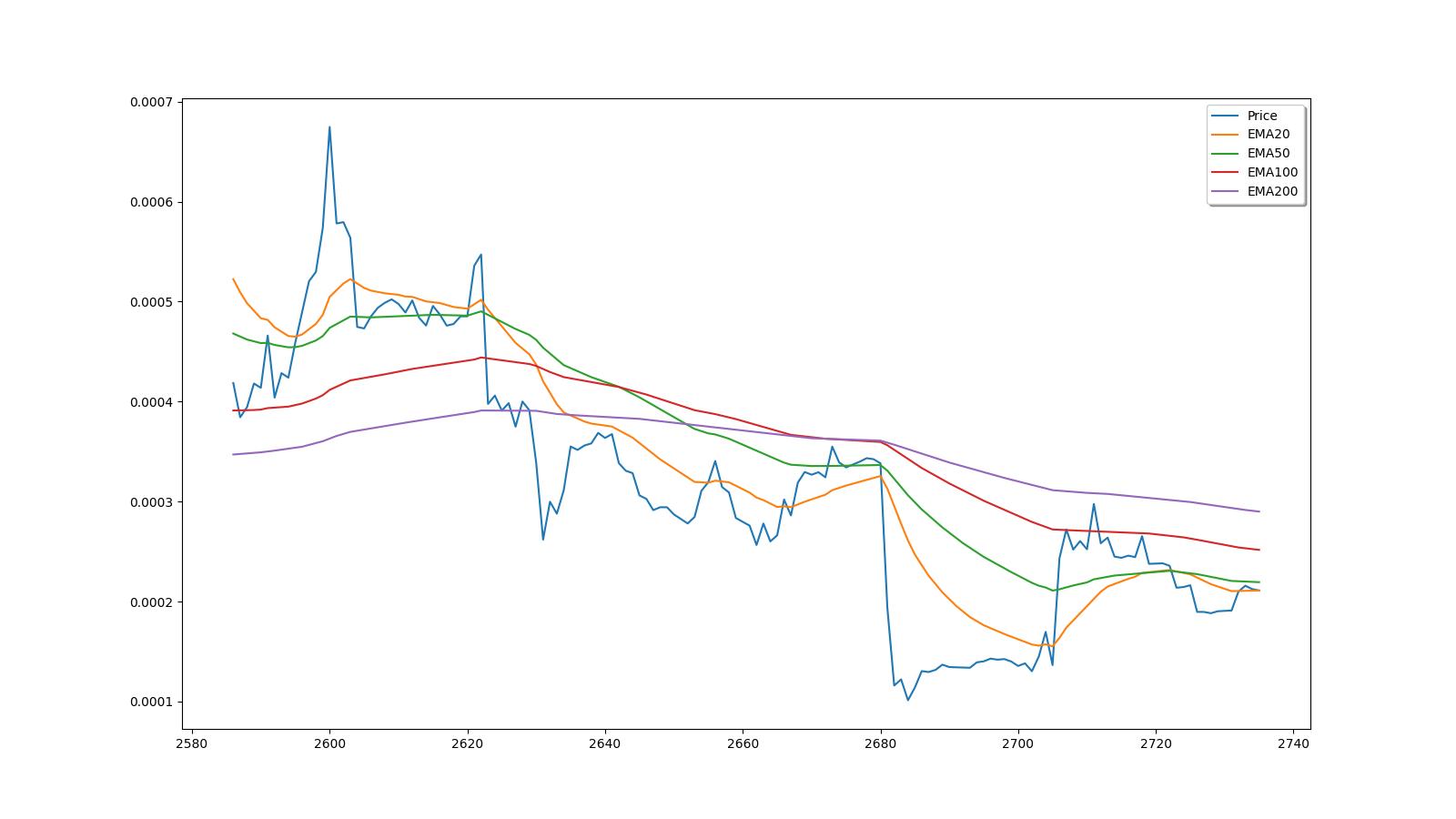 ProximaX Exponential Moving Averages