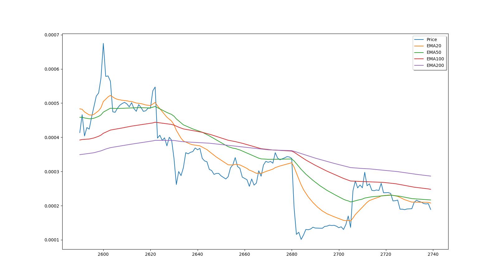 ProximaX Exponential Moving Averages