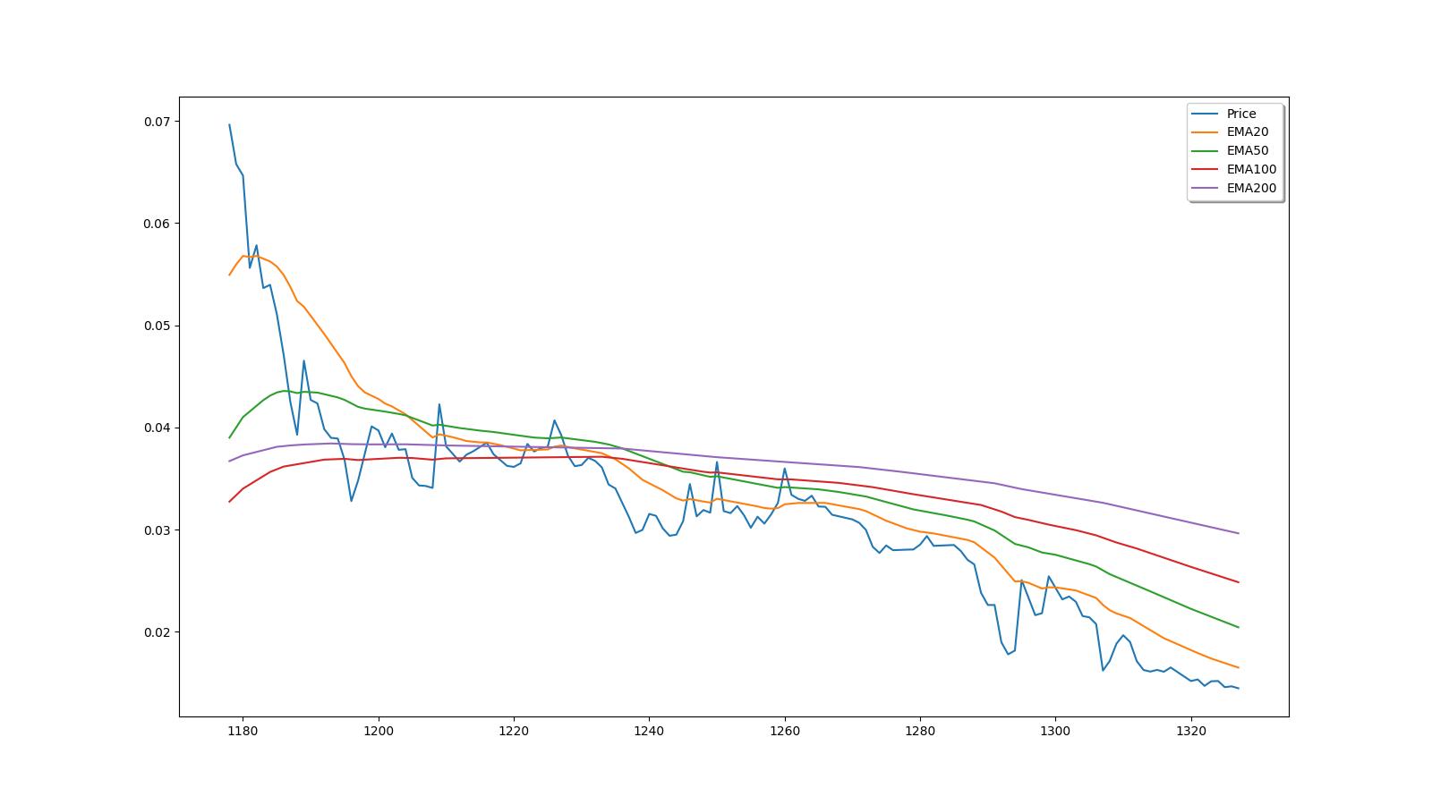 PSTAKE Finance Exponential Moving Averages