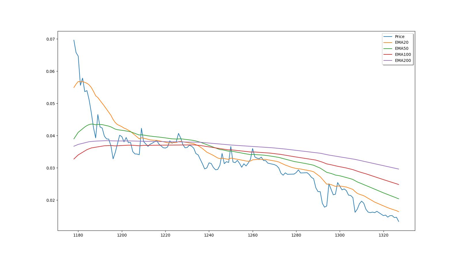 pSTAKE Finance Exponential Moving Averages