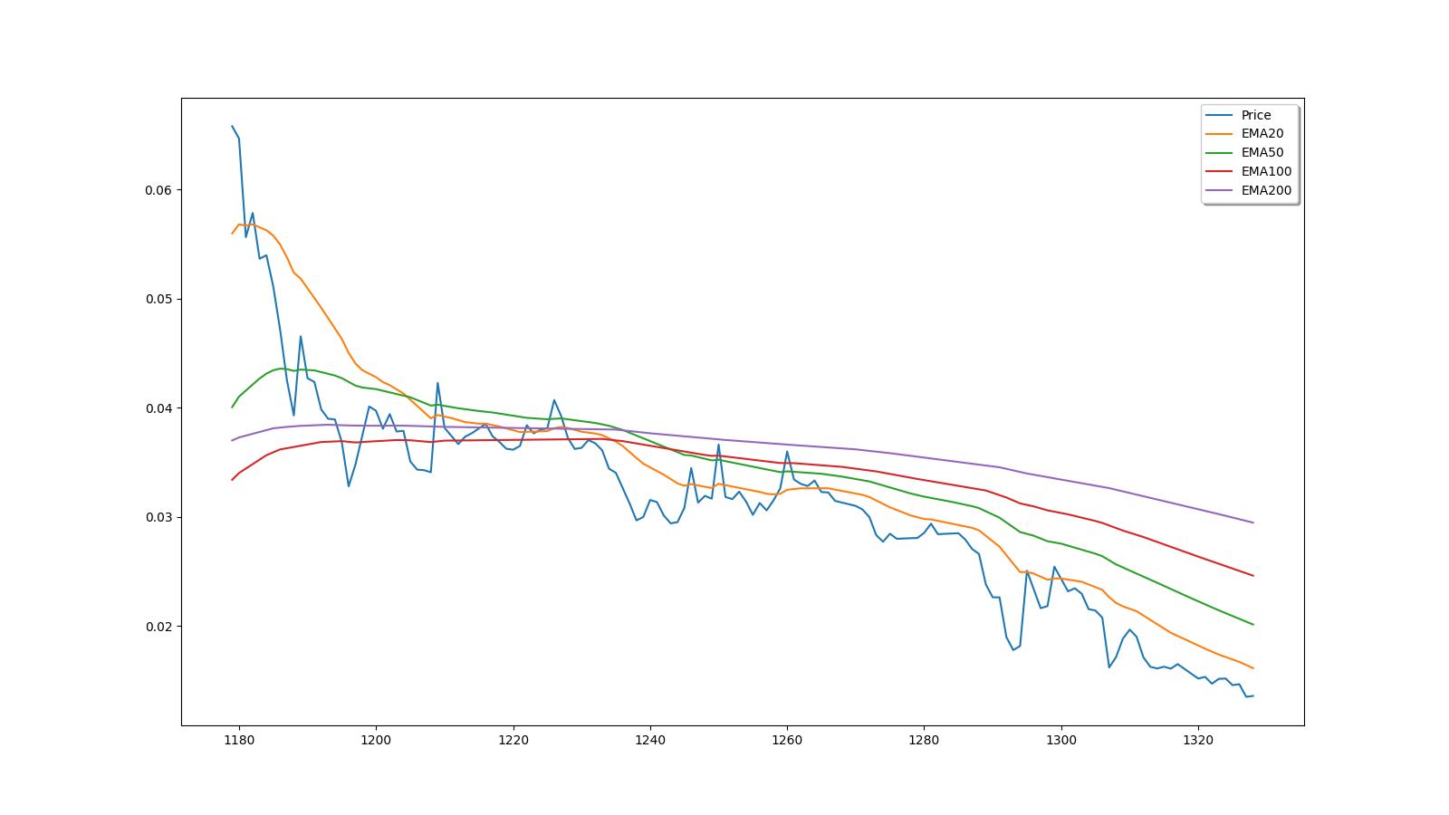 PSTAKE Finance Exponential Moving Averages