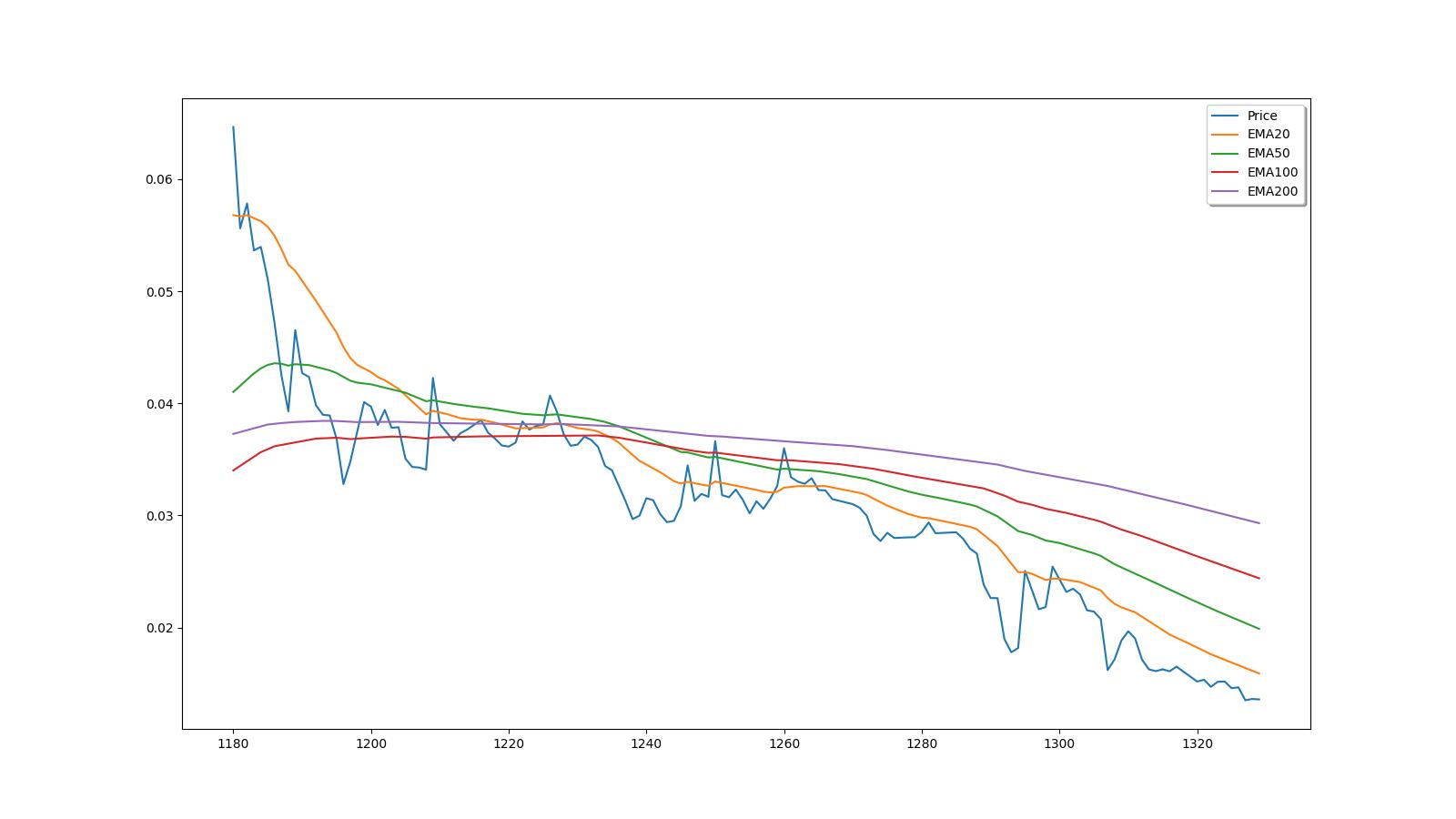 PSTAKE Finance Exponential Moving Averages