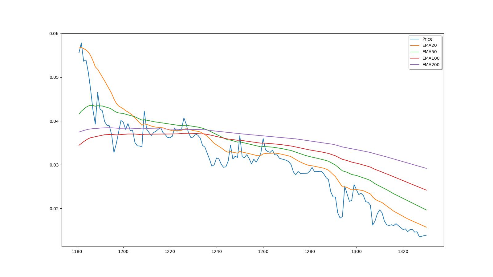 PSTAKE Finance Exponential Moving Averages