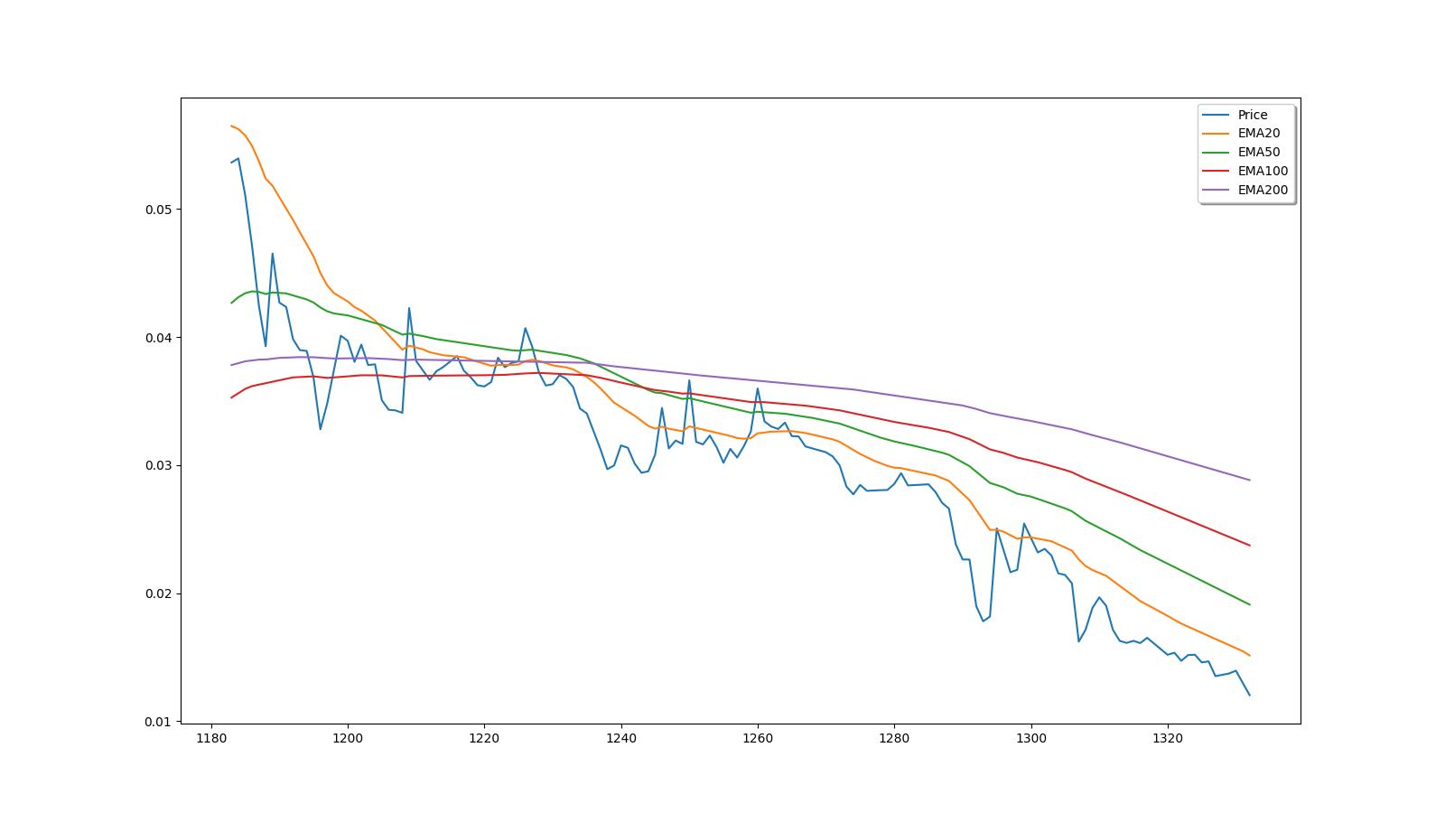 PSTAKE Finance Exponential Moving Averages