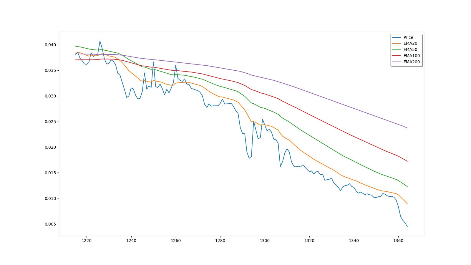 PSTAKE Finance Exponential Moving Averages