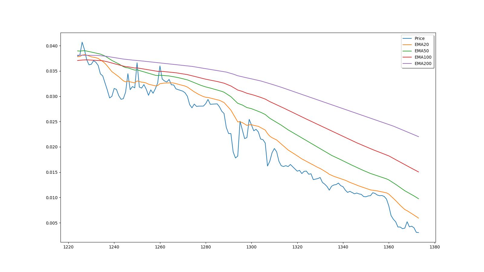 pSTAKE Finance Exponential Moving Averages