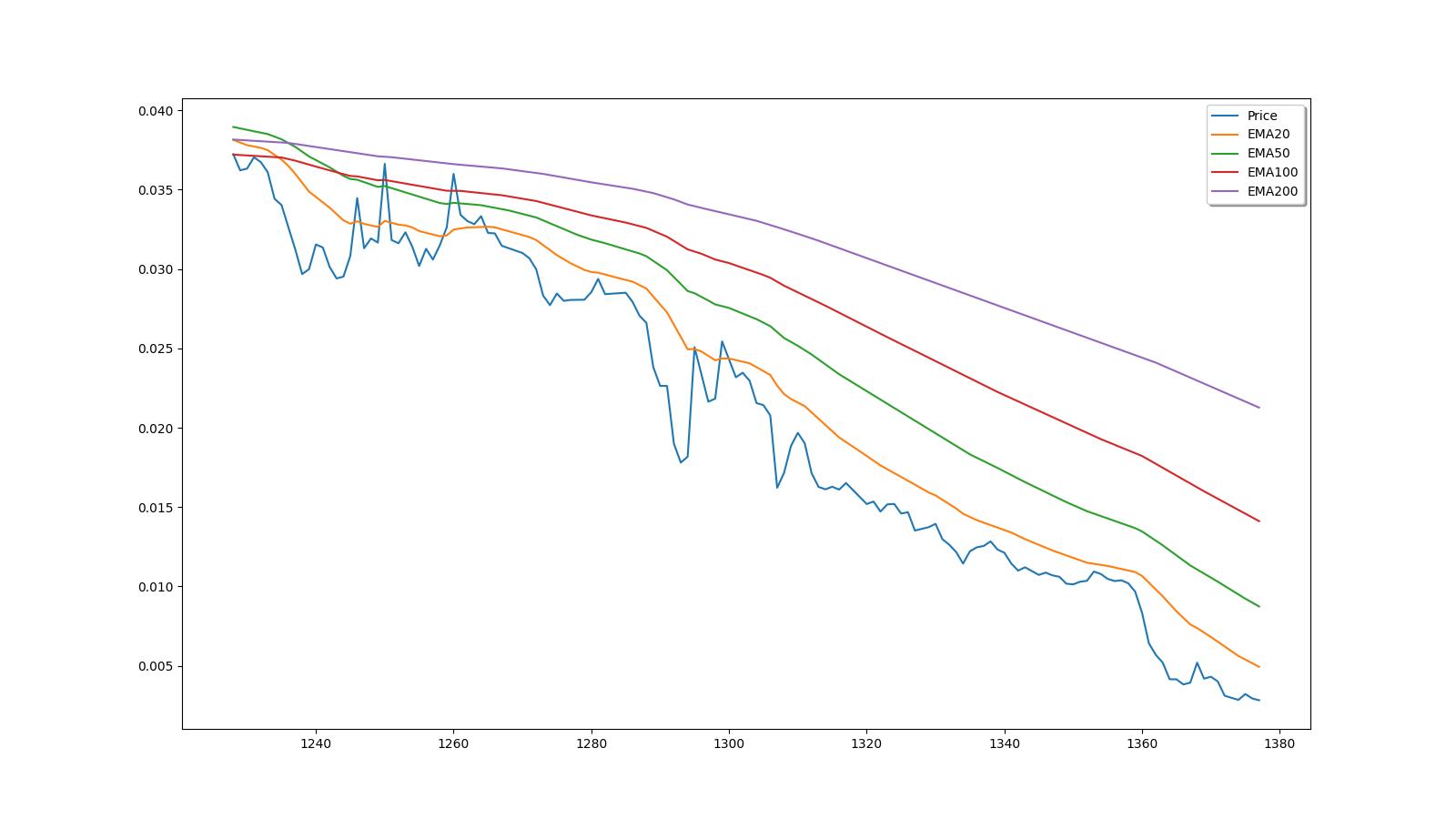 PSTAKE Finance Exponential Moving Averages