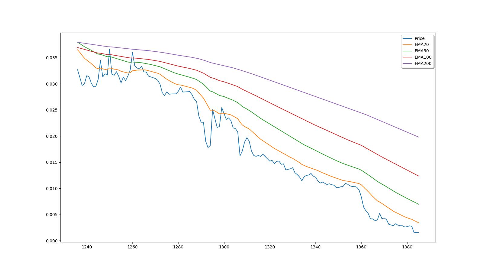 PSTAKE Finance Exponential Moving Averages