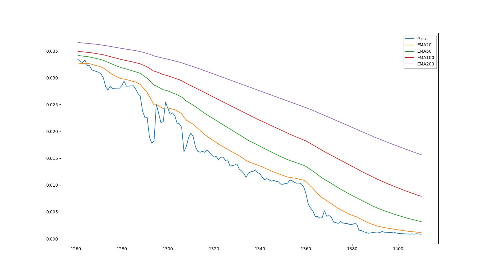 PSTAKE Finance Exponential Moving Averages