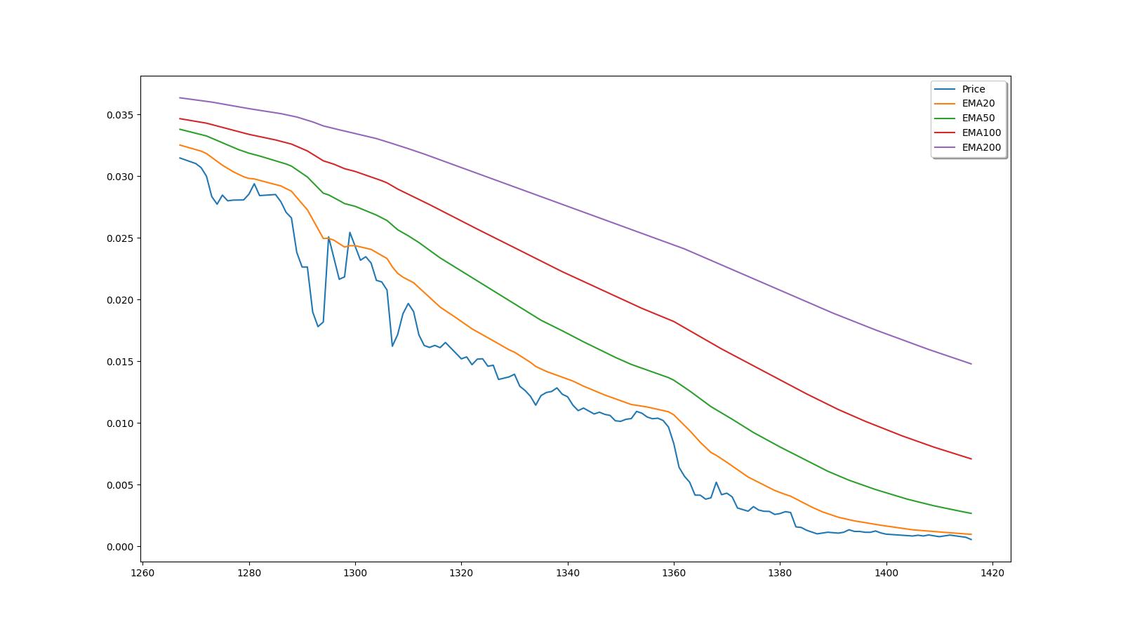 PSTAKE Finance Exponential Moving Averages