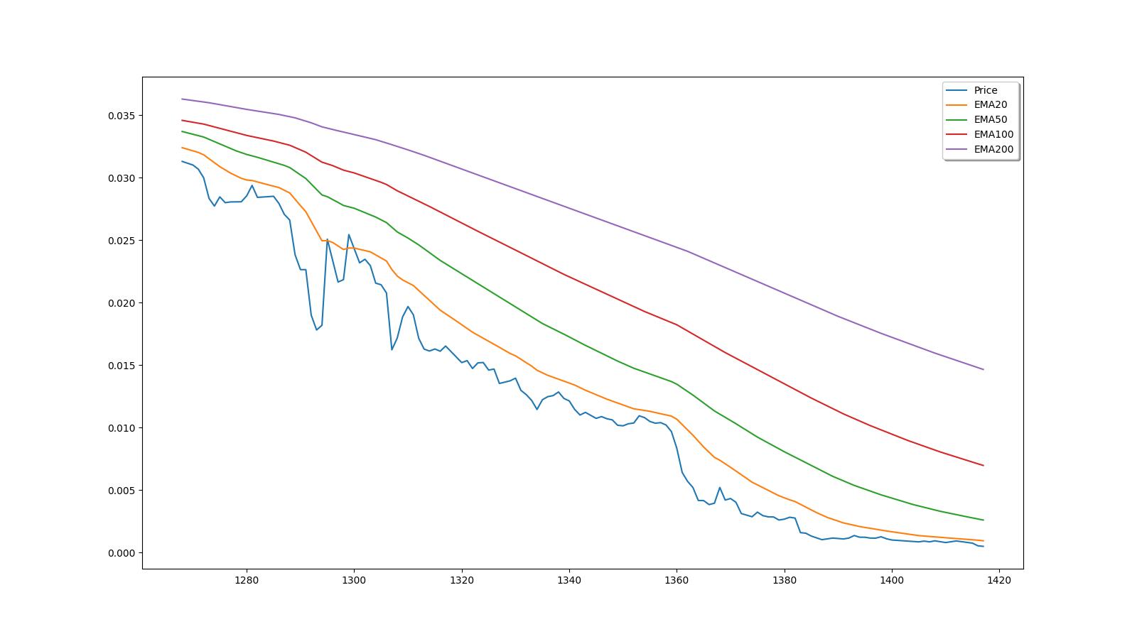 PSTAKE Finance Exponential Moving Averages