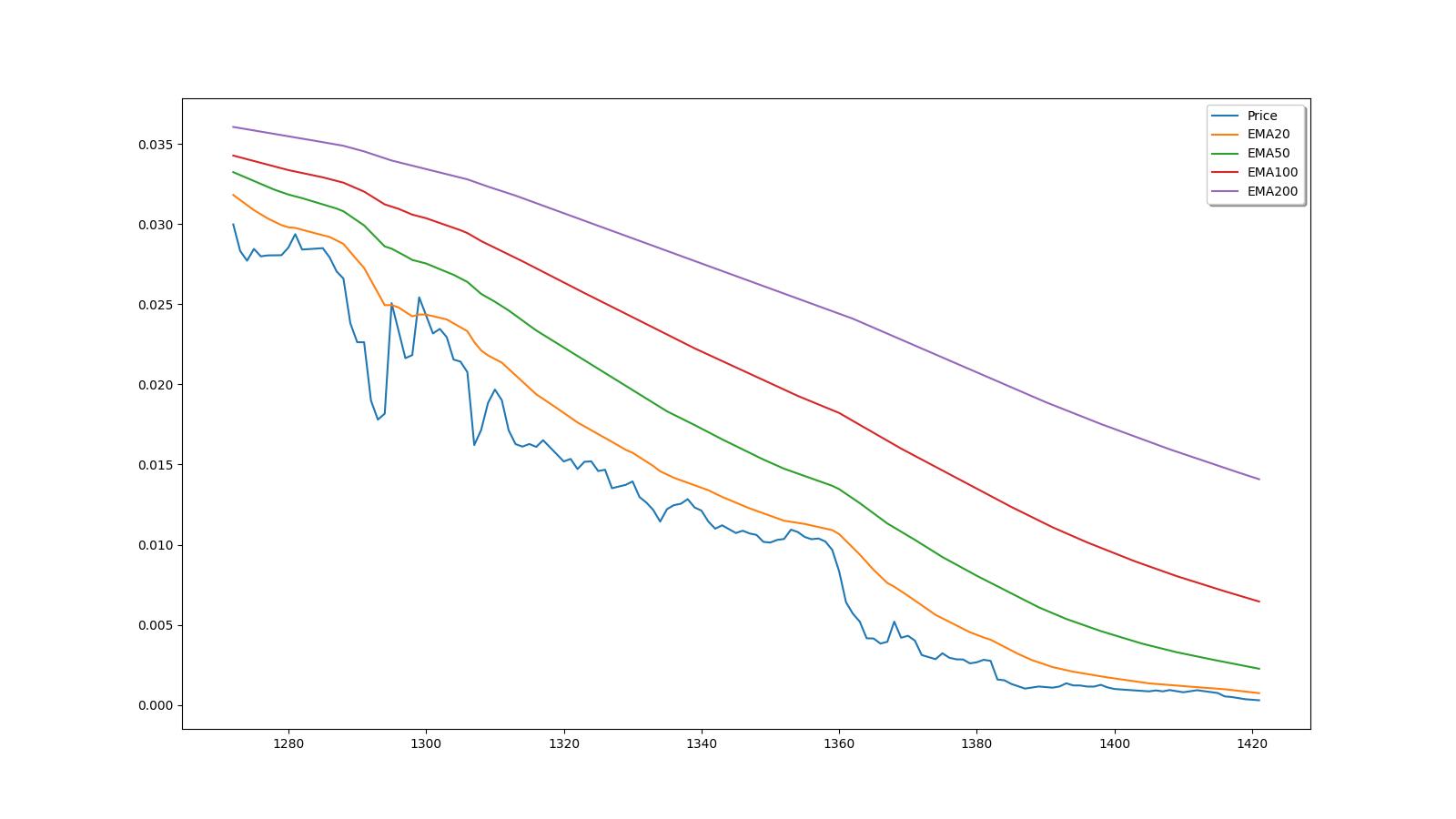 PSTAKE Finance Exponential Moving Averages