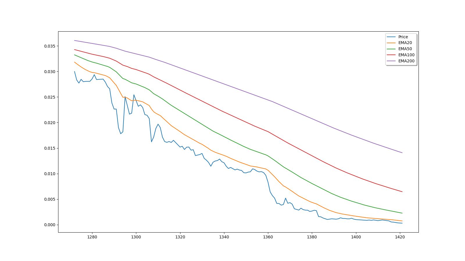 PSTAKE Finance Exponential Moving Averages