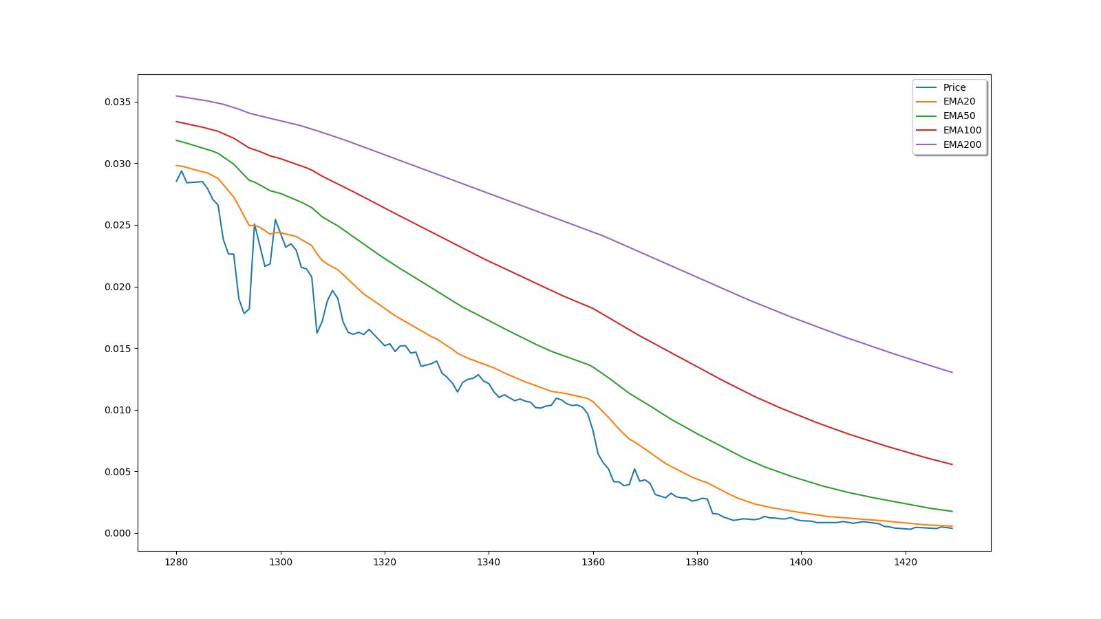 PSTAKE Finance Exponential Moving Averages