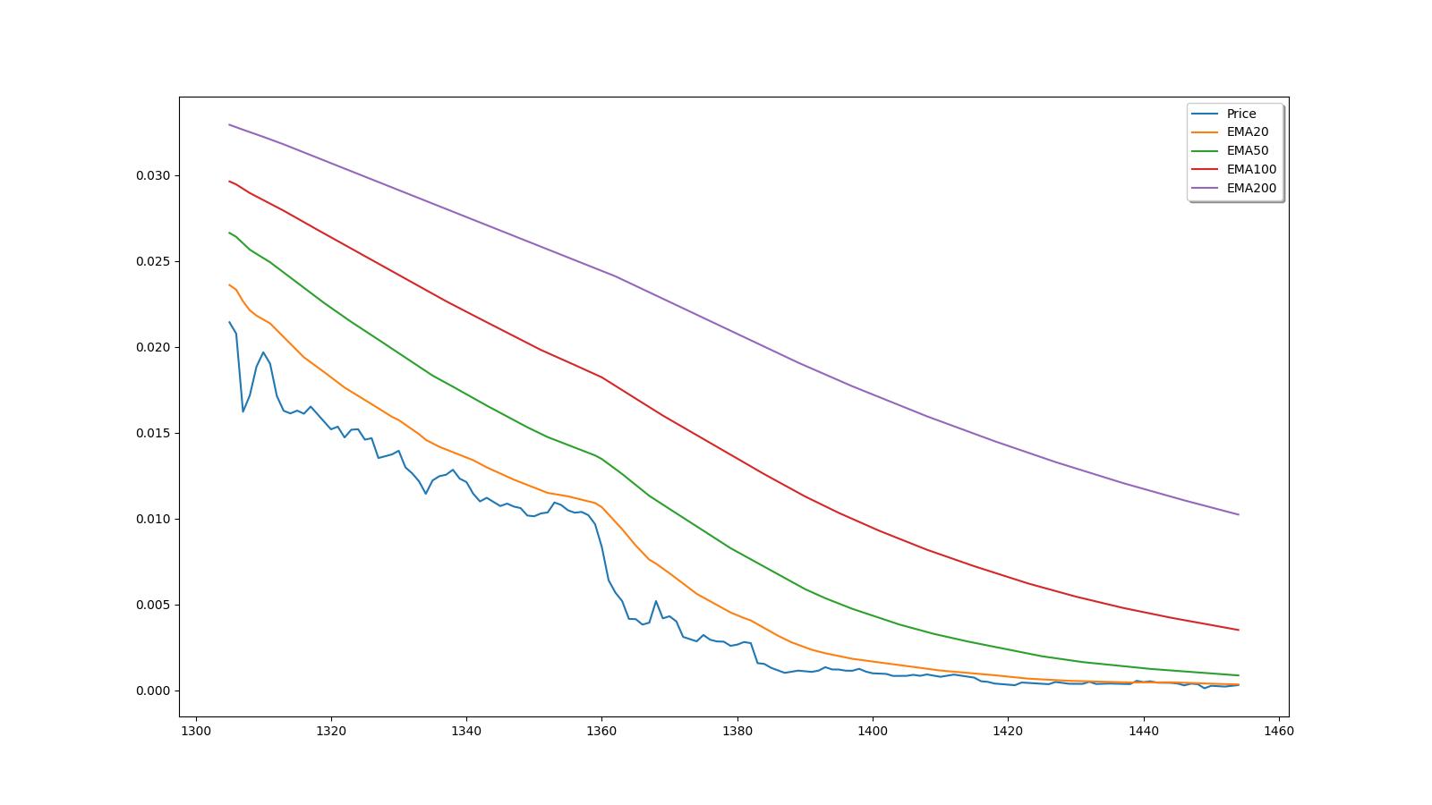 PSTAKE Finance Exponential Moving Averages